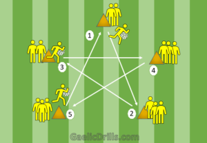 Gaelic Football Drills for U14 & U16 – 15 Drills - Gaelic Drills